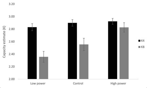 Working Memory Capacity K Max By Condition And Array Size Error Bars Download Scientific