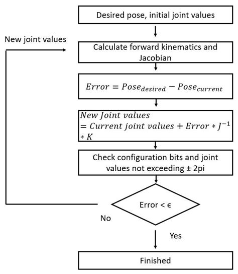 A Closed Loop Inverse Kinematics Solver Intended For Offline Calculation Optimized With Ga