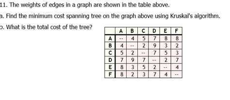 Solved 1the Weights Of Edges In A Graph Are Shown In The Table Above Find The Minimum Cost
