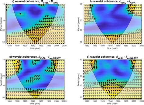 Wavelet Coherence Spectra Between A Measured Time Series Of Venice