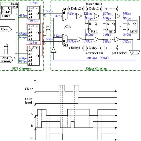 A Basic Lut Structure B Diagram Of Pulse Broadening Technique