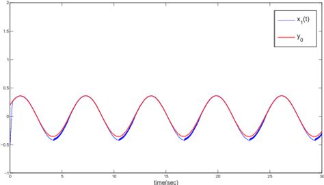 Figure 1 From Output Regulation Of Nonlinear Multi Agent Systems Based On Dynamic Neural