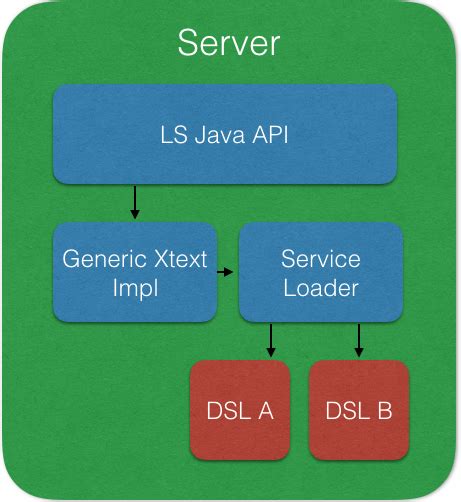 Integrating Xtext Language Server Support In Visual Studio Code