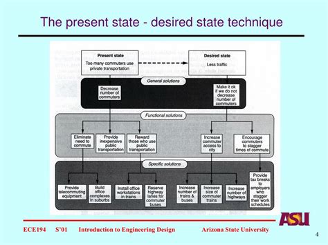 PPT The Present State Desired State Technique PowerPoint Presentation ID