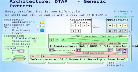 Pptx 1 Architecture Dtap Generic Pattern Applications