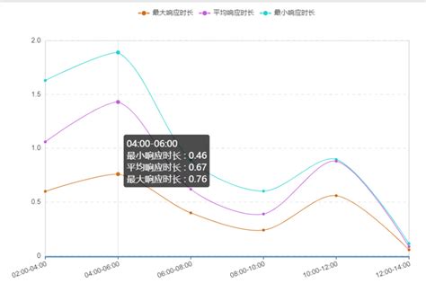 如何解决echarts中多个折现数据出现坐标和值对不上的问题 web开发 亿速云