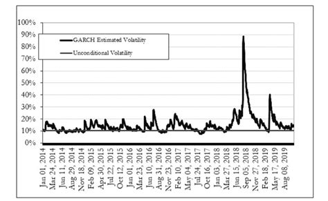 Comparison Between Garch 1 1 Estimated Volatility Vs Unconditional