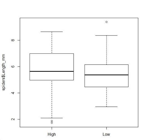 Using R To Create Boxplot With 2 Variables On X Axis Stack Overflow