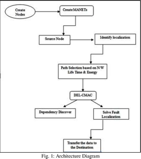 Figure 1 From New Cooperative Mac Protocol For On Demand Discovery