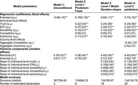 Multilevel Modeling With Life Satisfaction As Outcome Variable