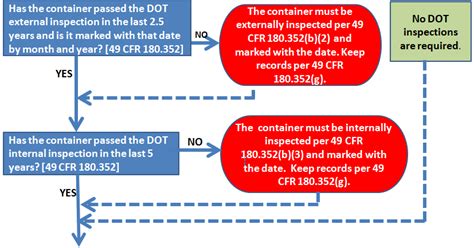Flow Chart 2 Pesticide Environmental Stewardship