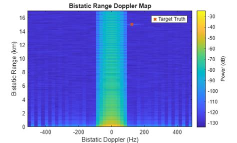 Non Cooperative Bistatic Radar Iq Simulation And Processing Matlab