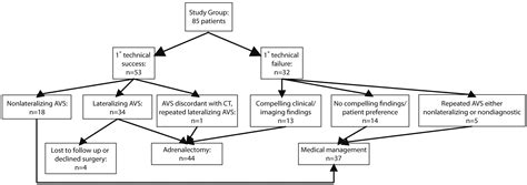 Adrenal Vein Sampling For Conns Syndrome Diagnosis And Clinical Outcomes Adrenal Vein Sampling For Conns Syndrome Diagnosis And Clinical Outcomes