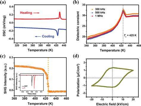 Structural Phase Transition And Related Physical Properties Of 1 A Download Scientific