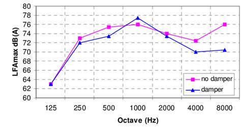 Octave Band Spl On A Straight Track Speed50kmh 4 Averages
