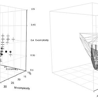 The Variation Of D Complexity M Complexity And C Complexity In The Download Scientific Diagram