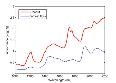 Mean Spectra Of Peanut Red And Wheat Flour Blue Plotted Against