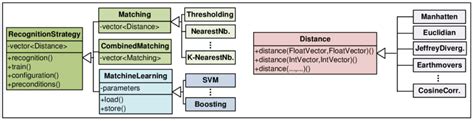 Class Diagram Of Recognition Strategies Download Scientific Diagram