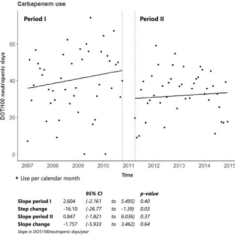 Its Analysis Of Carbapenem Use Download Scientific Diagram