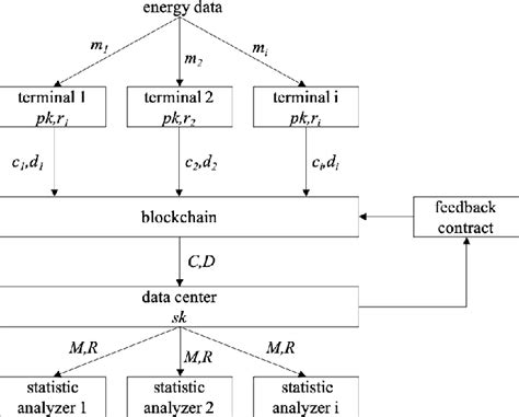 Figure 1 From A Blockchain Based Electric Data Sharing System With