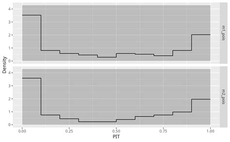 Geom And Stat For Producing PIT Histograms With Ggplot Stat Pithist Topmodels