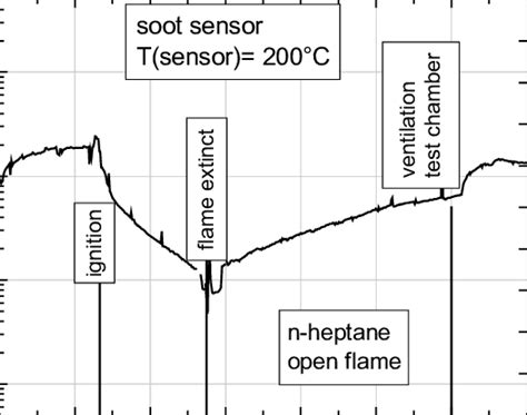 Sensor Signal Of A Soot Sensor At 200C Exposed To A Flame Of N Heptane Download Scientific
