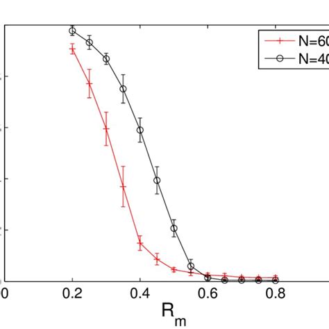 For Neural Networks Of Size N 40 And N 60 The Normalized Error Download Scientific Diagram