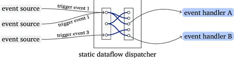 14 The Schematic View Of The Static Data Flow Dispatcher The Left