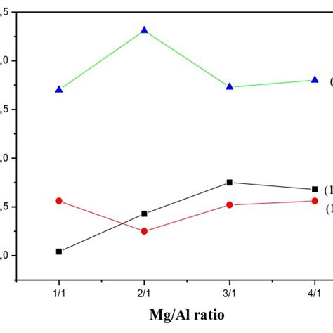 Texture Coefficient Plot Of The 002 Peak Mg And Or Al Content For Download Scientific