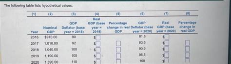 solved the following table lists hypothetical values fill