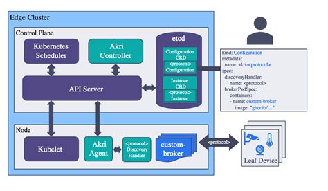 Device Plugins On K8s Ai Applications To Iot Gateways