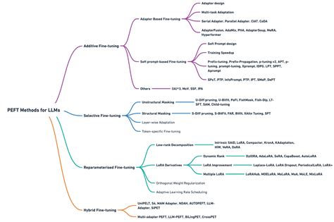 Guide To Fine Tuning Llms Using Peft And Lora Techniques