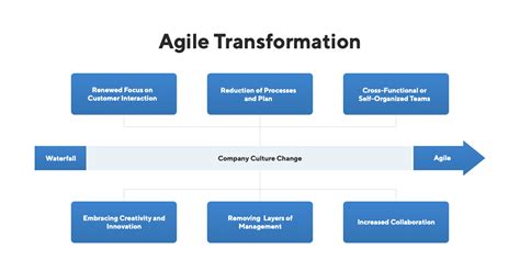 agile transformation with devops consulting services