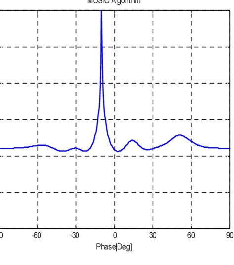 Figure 2 From A Study On Desired Signal Estimation In Correlation