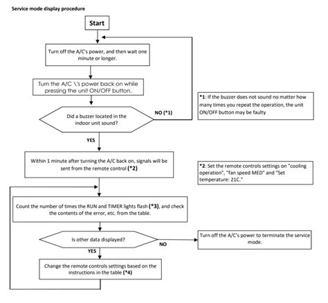 how to retrieve error code for your various aircon unit model a