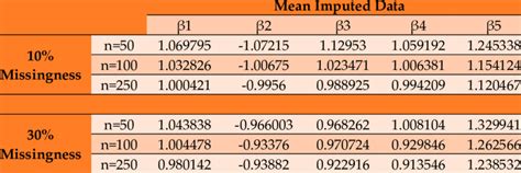 Parameter Estimates By Conditional Mle For Mean Imputed Panel Data Set