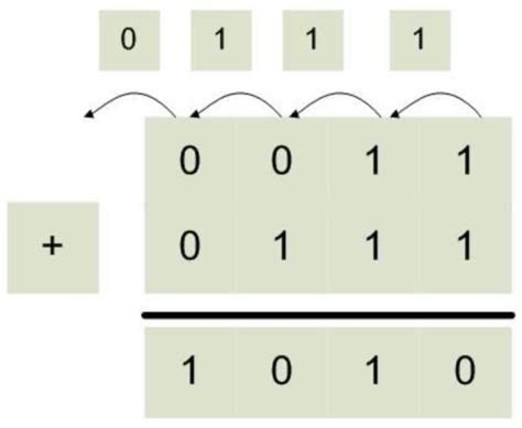 14 Adding Binary Whole Numbers Engineering Libretexts