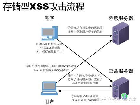 xss 弹力笔记