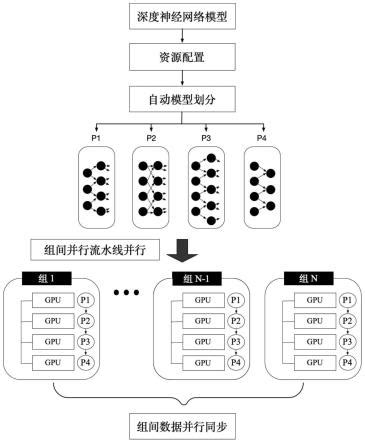 一种基于混合并行的深度卷积神经网络并行训练方法