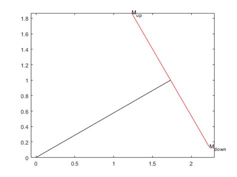 Matlab Coordinate From 2 Vectors Stack Overflow