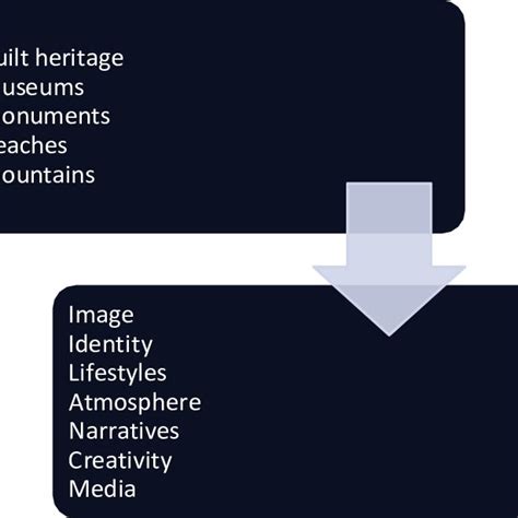 The Shift From Tangible To Intangible Resources In Tourism Download Scientific Diagram
