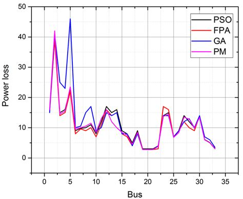 Optimal Dg Placement In Power Systems Using A Modified Flower