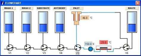 Flow Chart Of Semi Automated Device Download Scientific Diagram