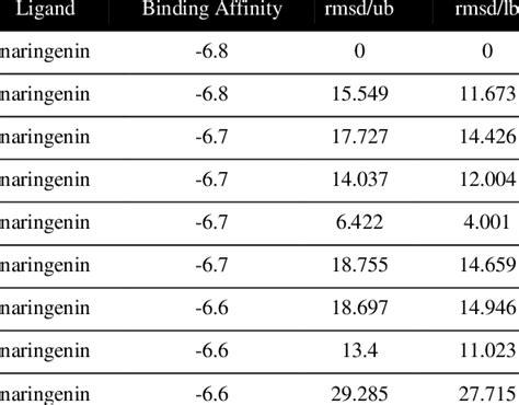 Binding Affinity And Rmsd Value Of Naringenin Download Scientific Diagram