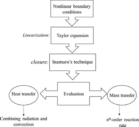 Figure 1 From Non Linear Boundary Conditions For The Convection Diffusion Equation In Lattice