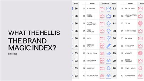 What The Hell Is Brand Magic Index Mindfield