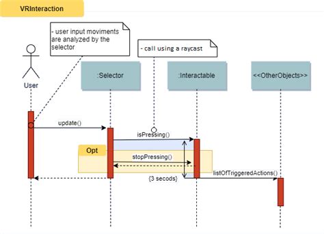 Sequence Diagram Indicating The Calls Performed By The Interaction System Download Scientific
