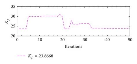 Plot Of Pid Pss Parameters With Iteration Count Using Bat Algorithm For Download Scientific