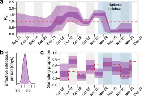 Effective Reproduction Number And Infectious Period Of Sars Cov 2 From Download Scientific