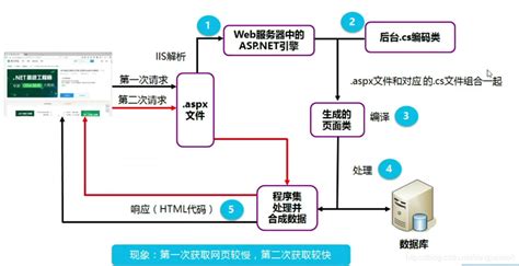 Webform1 运行原理、开发过程、page对象、iis和nfigwebform项目启动时执行程序 Csdn博客